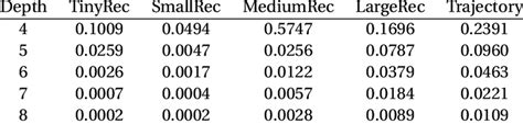 1 Selectiveness Of The 4 Spatio Temporal Window Queries And The