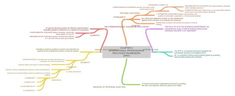 Chapter 2 International Professional Practices Framework Ippf …