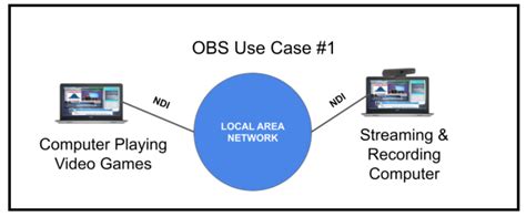 How To Use NDI With OBS StreamGeeks