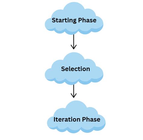What Are The Basic Programming Fundamentals For Software Development