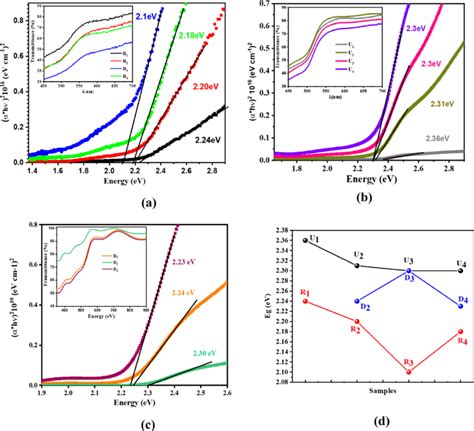 Uv−vis Transmittance Spectra From Cds Thin Films A Rack System B