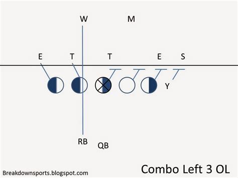 Breakdown Sports Football Fundamentals Pass Protection Schemes