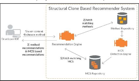 Figure 1 From Towards A Structural Clone Based Recommender System Semantic Scholar