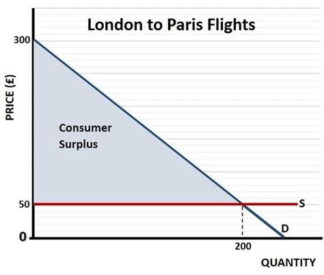 Consumer Surplus Graph Formula Theory