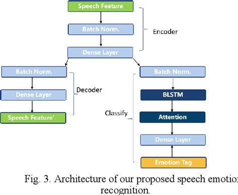 Figure From Sparse Autoencoder With Attention Mechanism For Speech Emotion Recognition