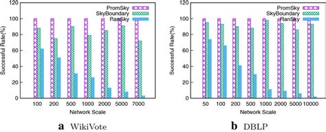 Successful Rate Comparison On Various Network Scales Download
