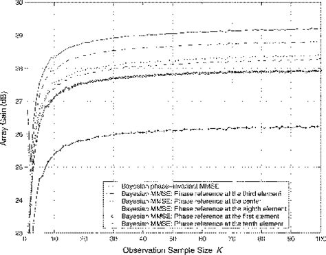 Figure From A Bayesian Robust Adaptive Beamforming Based On Phase Invariant MMSE Criterion