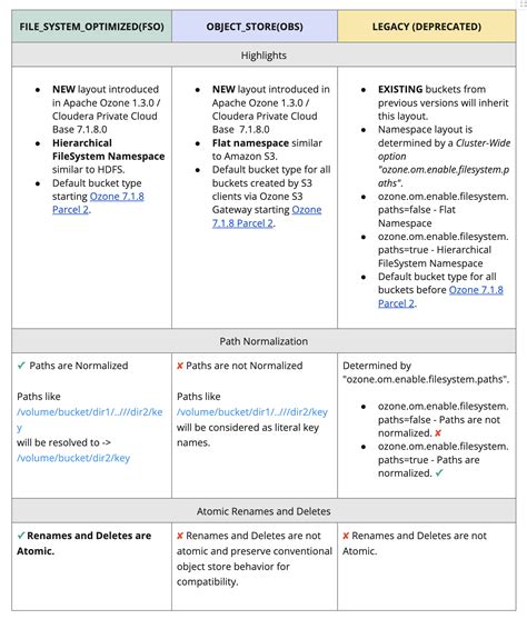 Apache Ozone A Multi Protocol Aware Storage System Blog Cloudera