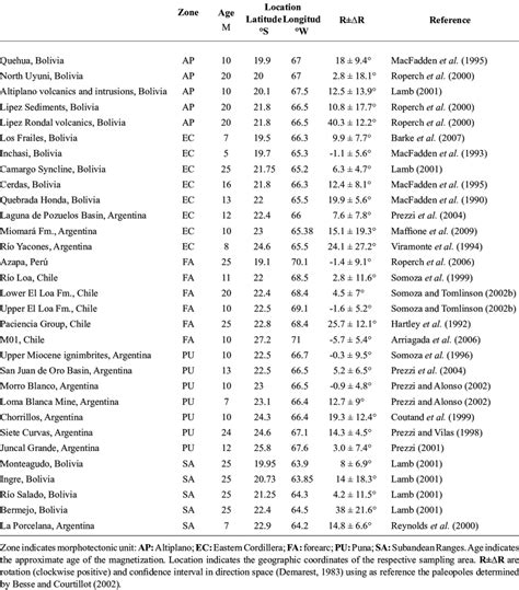 Neogene Vertical Axis Rotations Paleomagnetically Detected In The Download Table