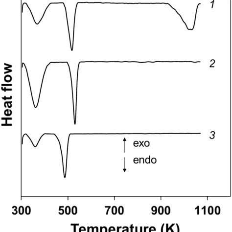 Cyclic Voltammetry Curves Of Nickelcobalt Oxide Coatings Annealed At Download Scientific