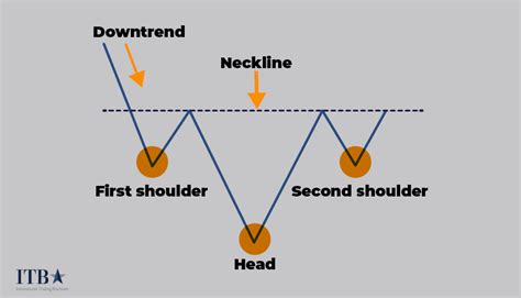 inverse head and shoulders pattern 2025 trading guide