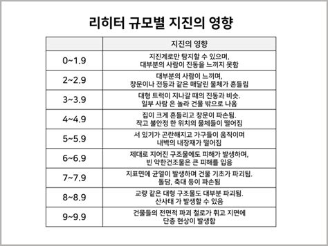 리히터 규모별 지진의 영향 사회 일반 통계