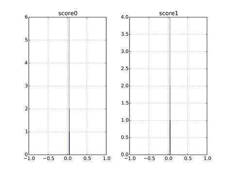 Python画柱状图怎么规定x轴如何在一个包含多个matplotlib柱状图的图形中设置x轴的边界，并仅创建一列图形？ Csdn博客
