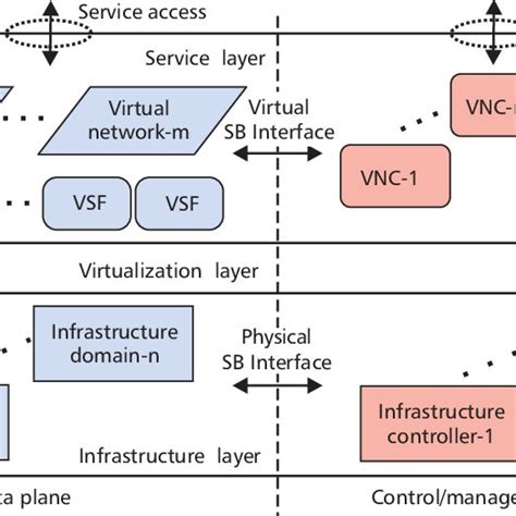 Software Defined Network Virtualization Architectural Framework Download Scientific Diagram
