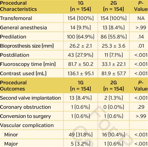 Procedural Characteristics And Outcomes Download Table