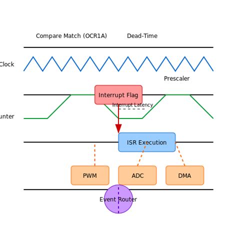 Timers And Counters In Mcus Tutorials On Electronics Next Electronics