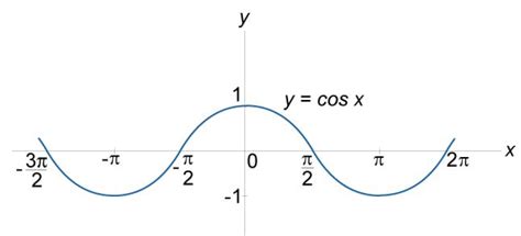 Definitions And Graphs Of Trigonometric Functions