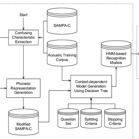 overall scheme for developing the hmm based recognition models using