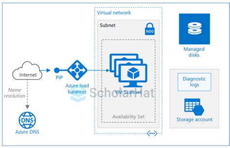 Vm Scale Set Availability Zone Availability Sets And Regions In Azure
