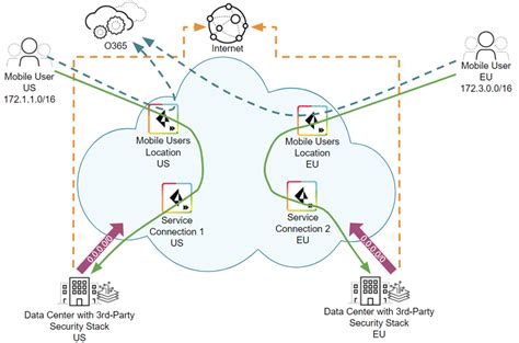 Default Routes With Traffic Steering Direct To Internet Example
