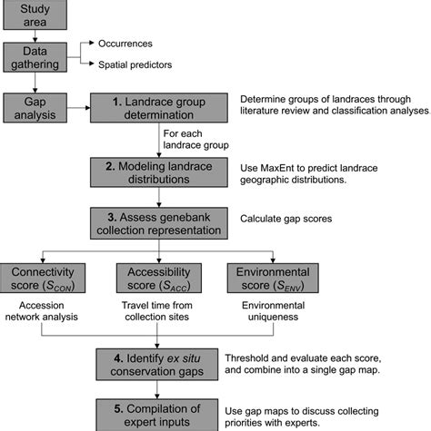 Conservation Gap Analysis Modelling Framework Implemented In This Study