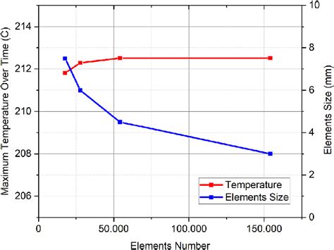 Result Of Grid Independency Study Download Scientific Diagram Result Of Grid Independency Study Download Scientific Diagram