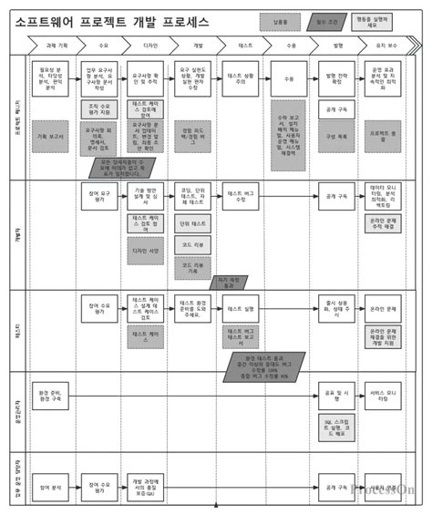 Sdlc 가이드 폭포수 라이프사이클 모델 Processon