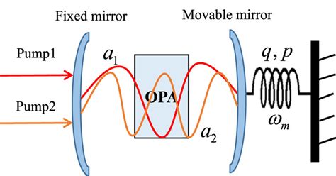 Sketch Of The System Two Cavity Modes Are Respectively Driven By Two Download Scientific