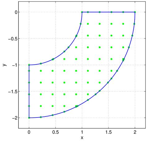 Poisson Problem In Irregular Domain Domain Discretisation With 77
