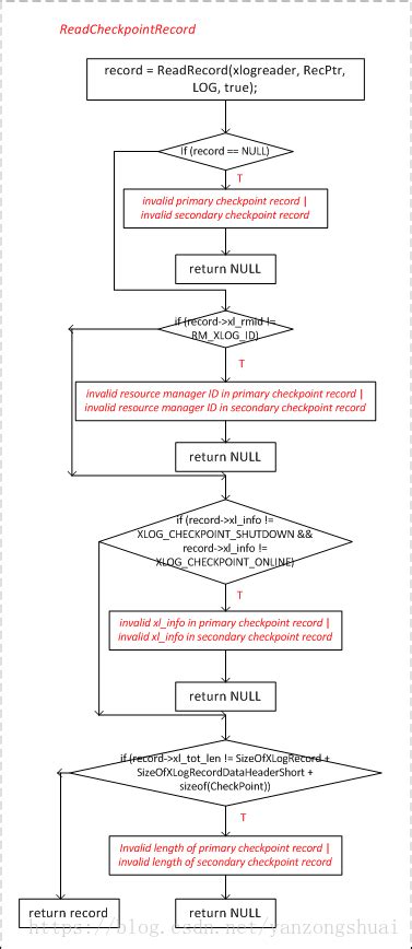 Postgresql启动恢复之读取checkpoint（一）pgsql数据库没有check Point文件怎么启动 Csdn博客