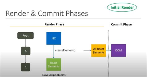 Behind The React Render I As React Developers We Spend Countless By Sawan Kumar Das Dec