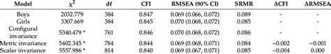 Sex Invariance Analyses Of The Adult Eating Behavior Questionnaire