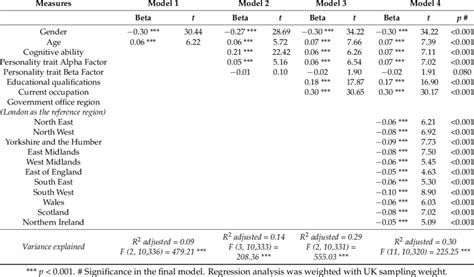 Predicting Adult Income From Gender And Age Cognitive Ability