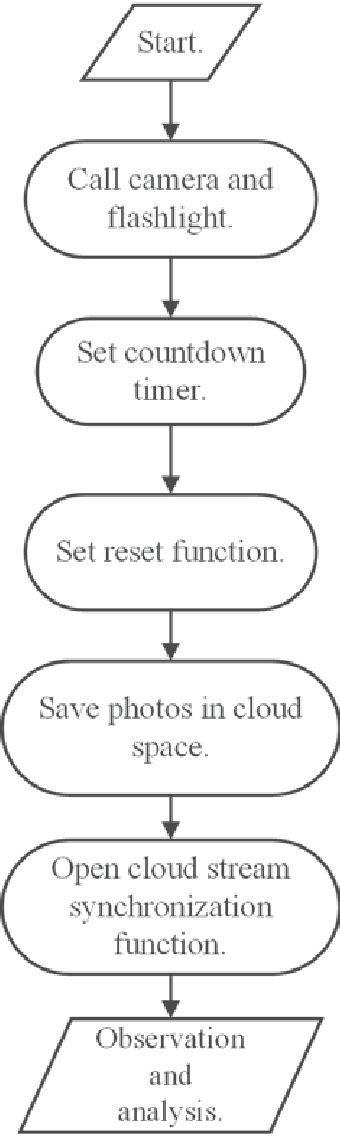 2 Flowchart Of Timer Camera Design Algorithm Download Scientific