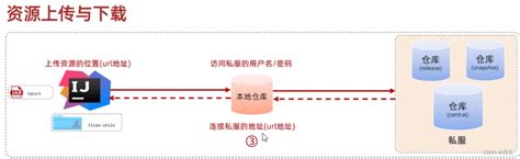 Nexus私服的使用 Csdn博客