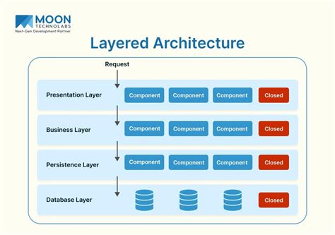 Top 10 Software Architecture Patterns To Follow In 2025