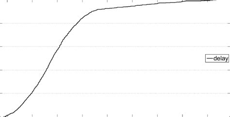 Cumulative Distribution Function Of The Transmission Delay Download
