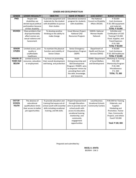Gender And Development Plan Format Pdf Disability Gender And