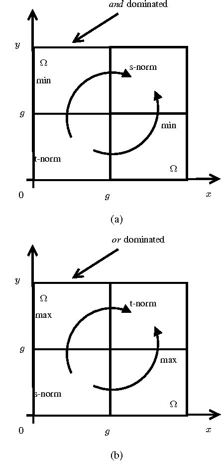Figure 1 From New Uninorm Based Neuron Model And Fuzzy Neural Networks Semantic Scholar