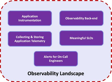 Observability Landscape As Code In Practice DEV Community