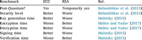 Comparison Between Rsa And Ecc Encryption Schemes Download Scientific Diagram