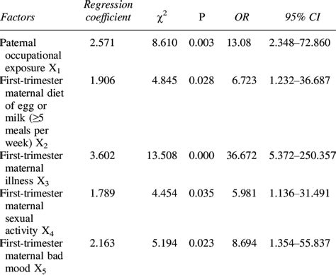 Multiple Conditional Logistic Regression Analysis Download Scientific