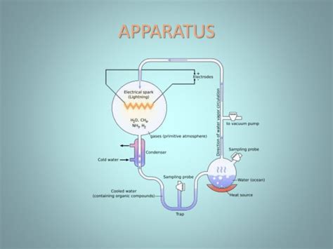 Urey Miller Experiment Pptx