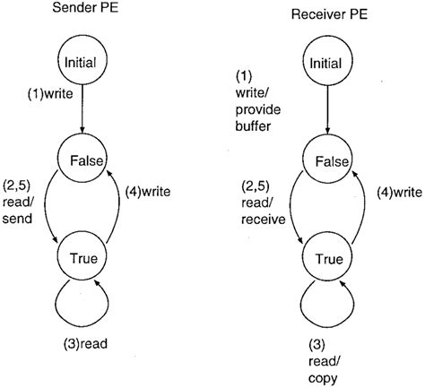 State Diagram Of Control Of Receive Buffer Download Scientific Diagram