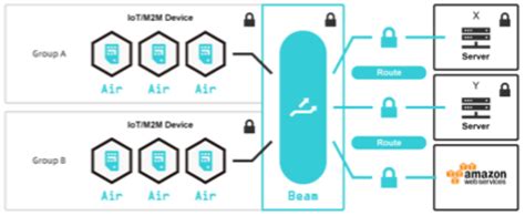 Iot Encryption Beam Soracom