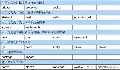 【java基础语法】关键字 标识符 数据类型 常变量 类的关键字和标识符语法分别是什么 csdn博客