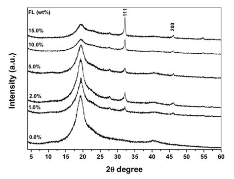 X Ray Diffraction Pattern For Pristine And Ag Nano Filled Pva Films Download Scientific Diagram