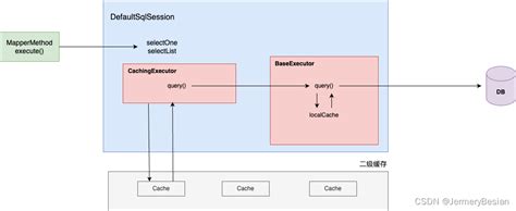 Mybatis一级缓存和二级缓存原理剖析与源码详解mybatis一级缓存源码 Csdn博客