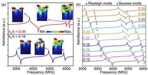 A The Simulated Admittance Curves Of The Resonators With Heλ 008 Download Scientific