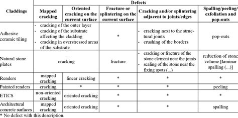 Designation Of Cracking And Spalling Defects In The Building Inspection Download Scientific